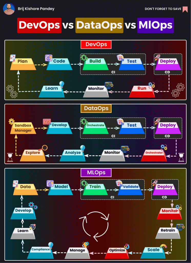 DevOps vs DataOps vs MIOps - IAMEMORIES.COM