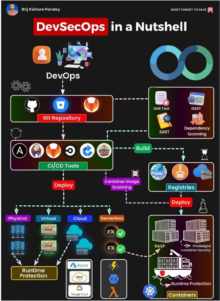 DevSecOps en quelques mots - IAMEMORIES.COM