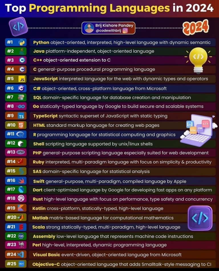 Les Meilleurs Languages de Programmation en 2024 - IAMEMORIES.COM