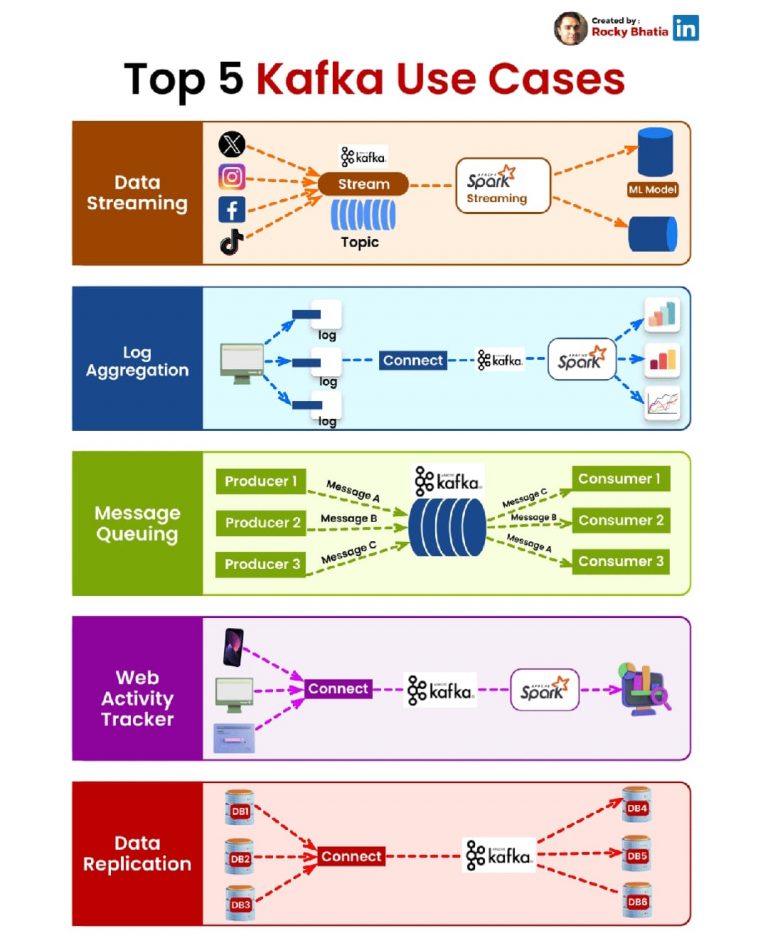 5 principaux cas d’utilisation de Kafka - IAMEMORIES.COM