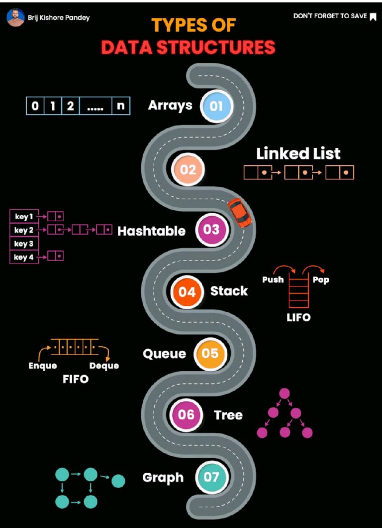 Types de DATA STRUCTURES - IAMEMORIES.COM